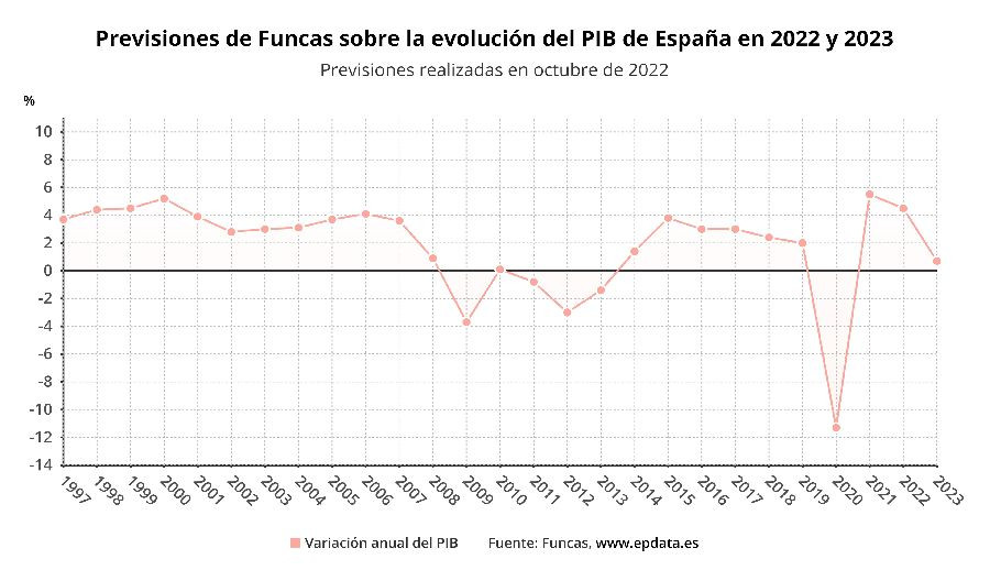 Funcas recorta al 0,7% su prevision para la economía española en 2023 y ...