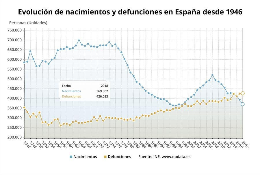 La natalidad en España sigue bajando - Cantabria Liberal